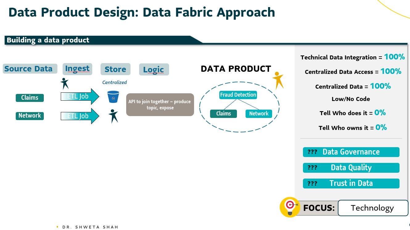 Part 2 —Build a data product using Data Fabric and Data Mesh approach to learn the difference ...