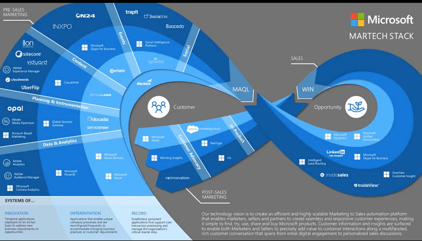 Scott Brinker On: The Evolution of THAT MarTech Landscape. | by ODIN ...