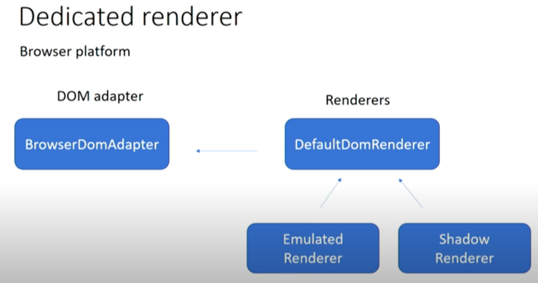 Angular: View Container and Renderer | by Sabya Sachi | Medium