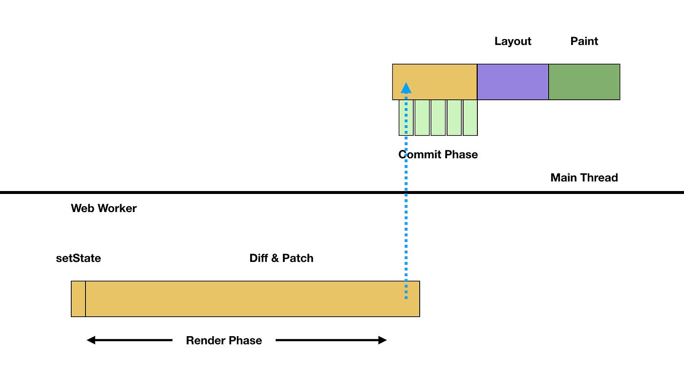 Building An Async React Renderer With Diffing In Web Worker By Aziz 7262