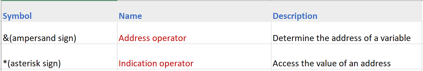 C++ Pointers. Pointers are extremely important, which… | by Derya ...