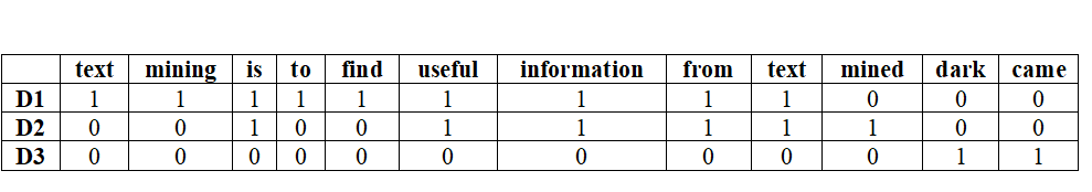 TDM (Term Document Matrix) and DTM (Document Term Matrix) | by Heena Girdher | Analytics Vidhya ...