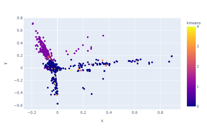 Tweet Analysis in just