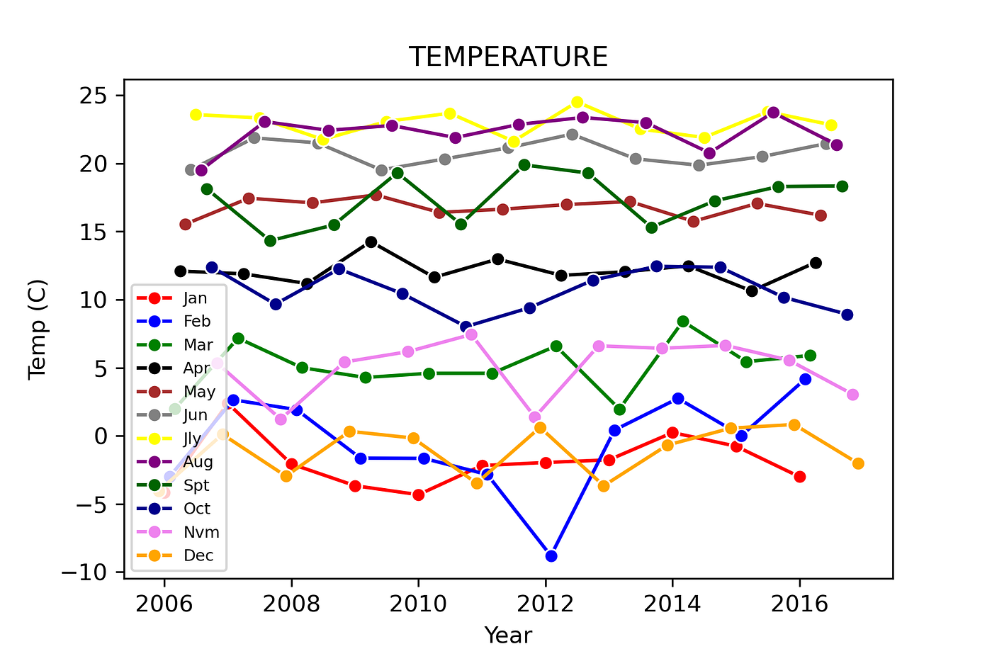Analysis of Meteorological Data in Python | by Vivek VR | Medium