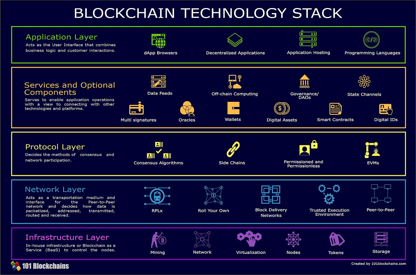 Web 3.0 Will Be Powered by Blockchain Technology Stack | by Aviv Lichtigstein | HackerNoon.com ...