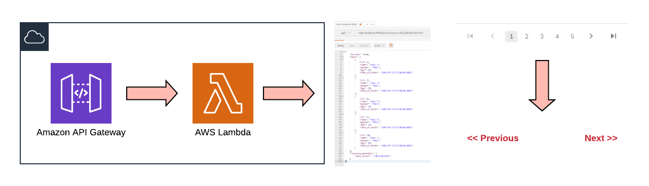 How to build serverless cursor-based pagination service on the AWS Cloud | by Andy Nguyen ...