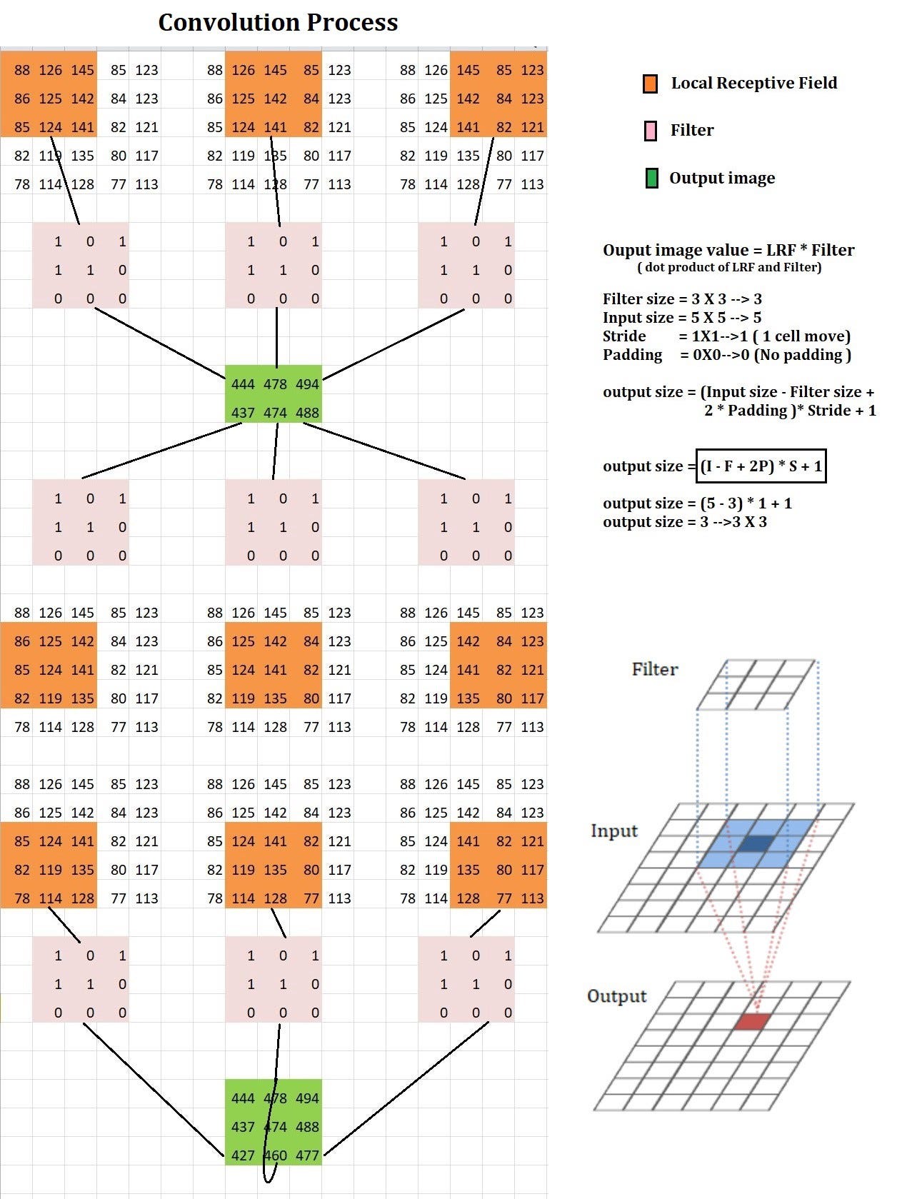 Convolution Neural Network (CNN) & MATHS behind CNN | by Seeratpal ...