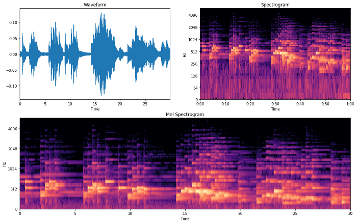 Training neural networks to generate piano music | by TDS Editors ...