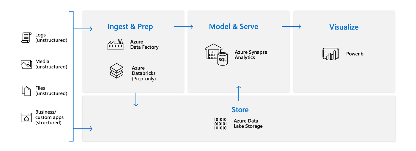 An overview of Data Lake concepts and architecture on AWS and Azure ...