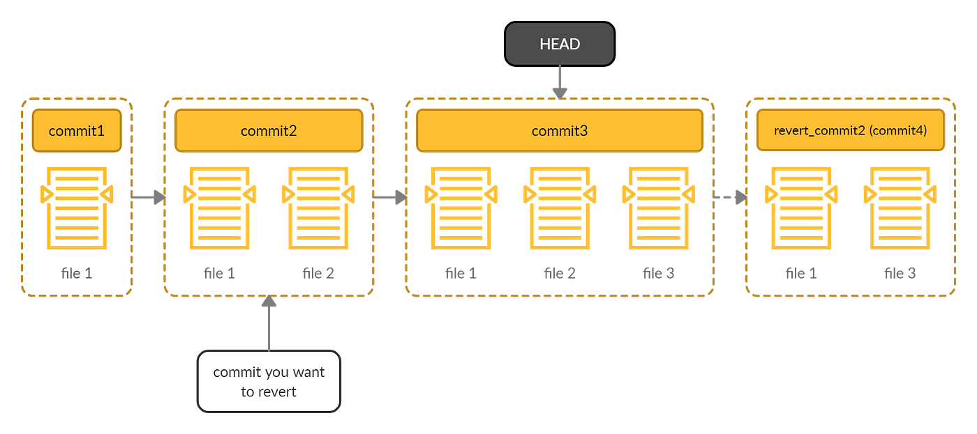 Climbing Around the Git Tree. In the Git workflow, committing one or ...