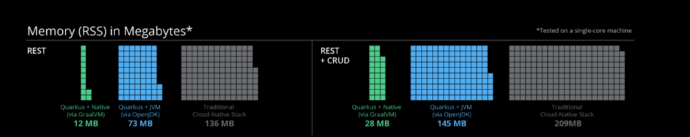 Hello Quarkus: Supersonic Subatomic Java | by Aman Vijay | The Startup ...