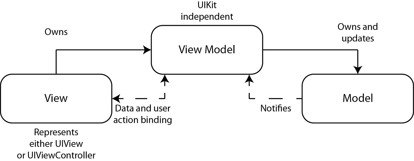 Using Mvvm With Rxswift Mvvm Rather Than Mvc Lets Go By Steven Curtis The Startup Medium