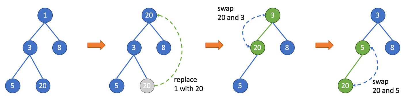 Intro to Priority Queues. Learn what a priority queue is, how to… | by ...