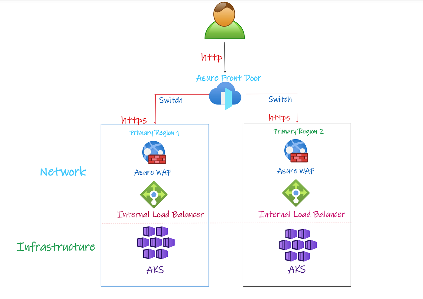 Azure Front Door Best Practices. These are some of the best practices… | by Anoop Srivastava ...