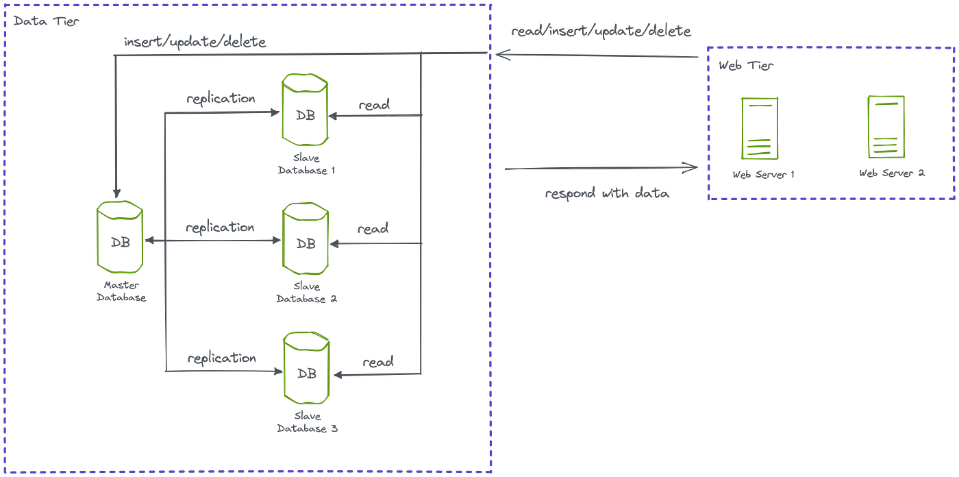 System Design Notes #1. Gradual Improvement. Part 1 | by Bohdan Balov ...