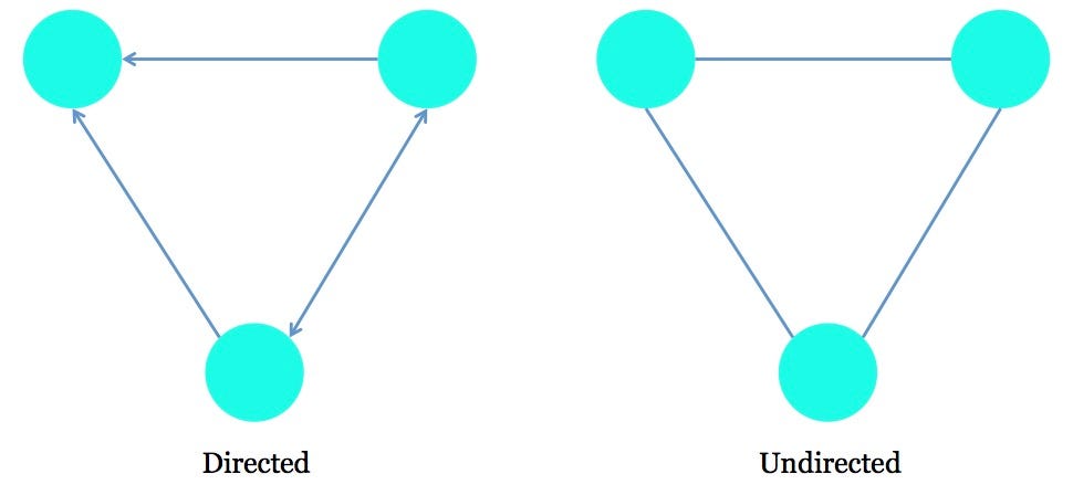 Graphs — A Brief Introduction. So you’re new to data structures and ...