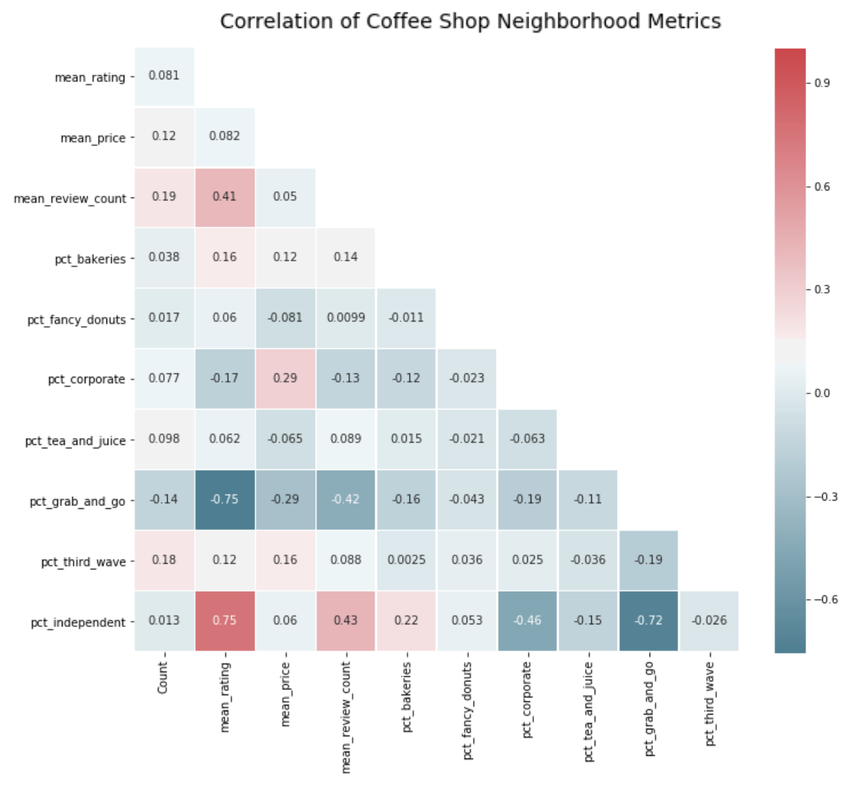 Exploring Neighborhood Coffee Shop Footprints | by Alex Shannon | data ...