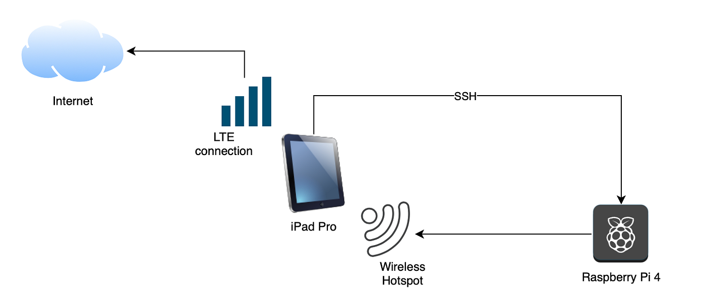Portable Hacking Machine using Raspberry Pi 4 and iPad Pro | by Fábio ...