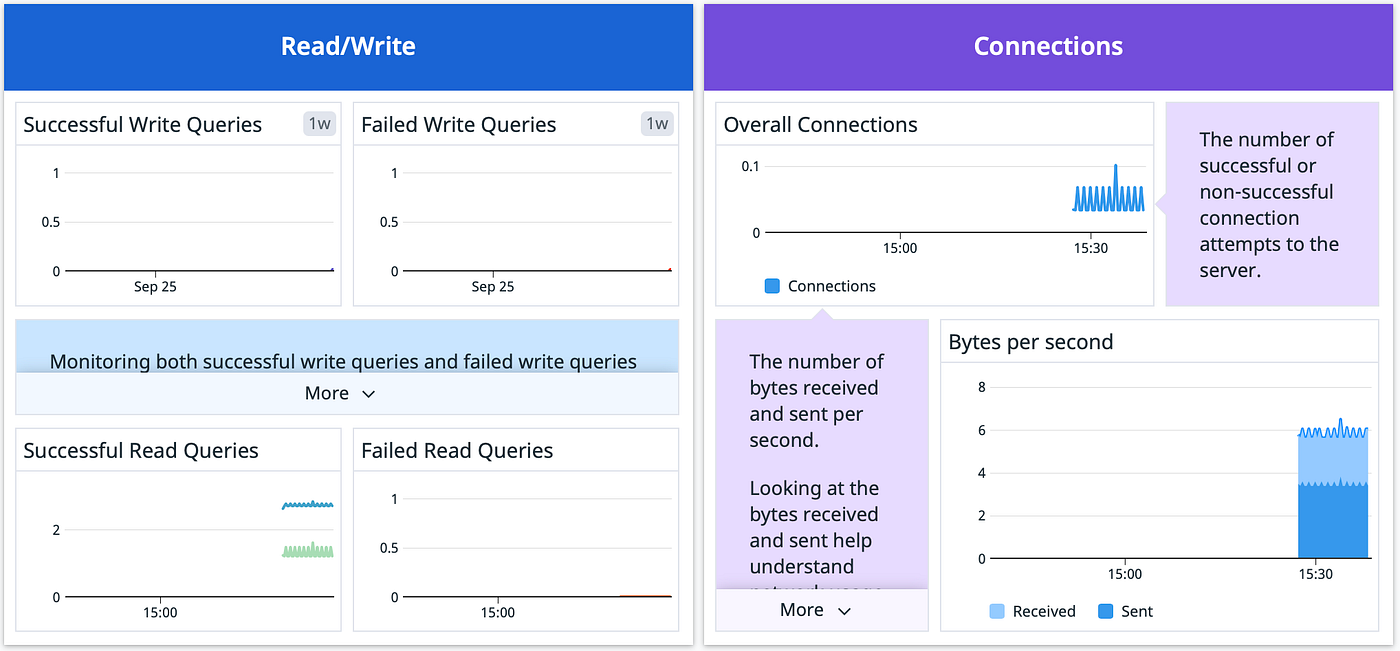 Quick tip: Monitoring SingleStoreDB using Datadog | by Akmal Chaudhri | Sep, 2022 | Medium