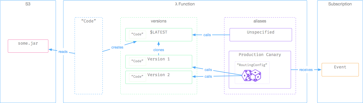 Safely Deploy AWS Lambdas with CloudFormation | by Kendra Elford | Nike ...