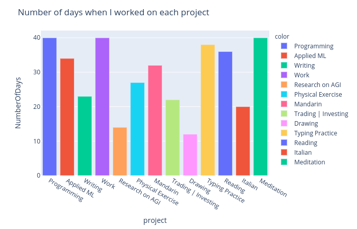 Productivity Tracking with the Notion API and Python | by Lucas Soares | Towards Data Science