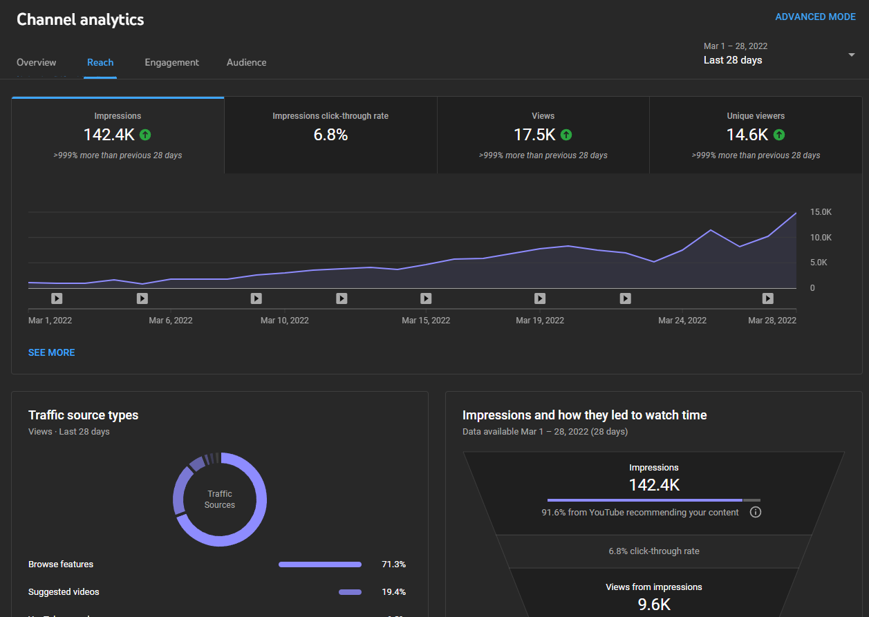 A Quick Look at My New YouTube Channel’s 28-day Stats | by Abhi Thakur ...