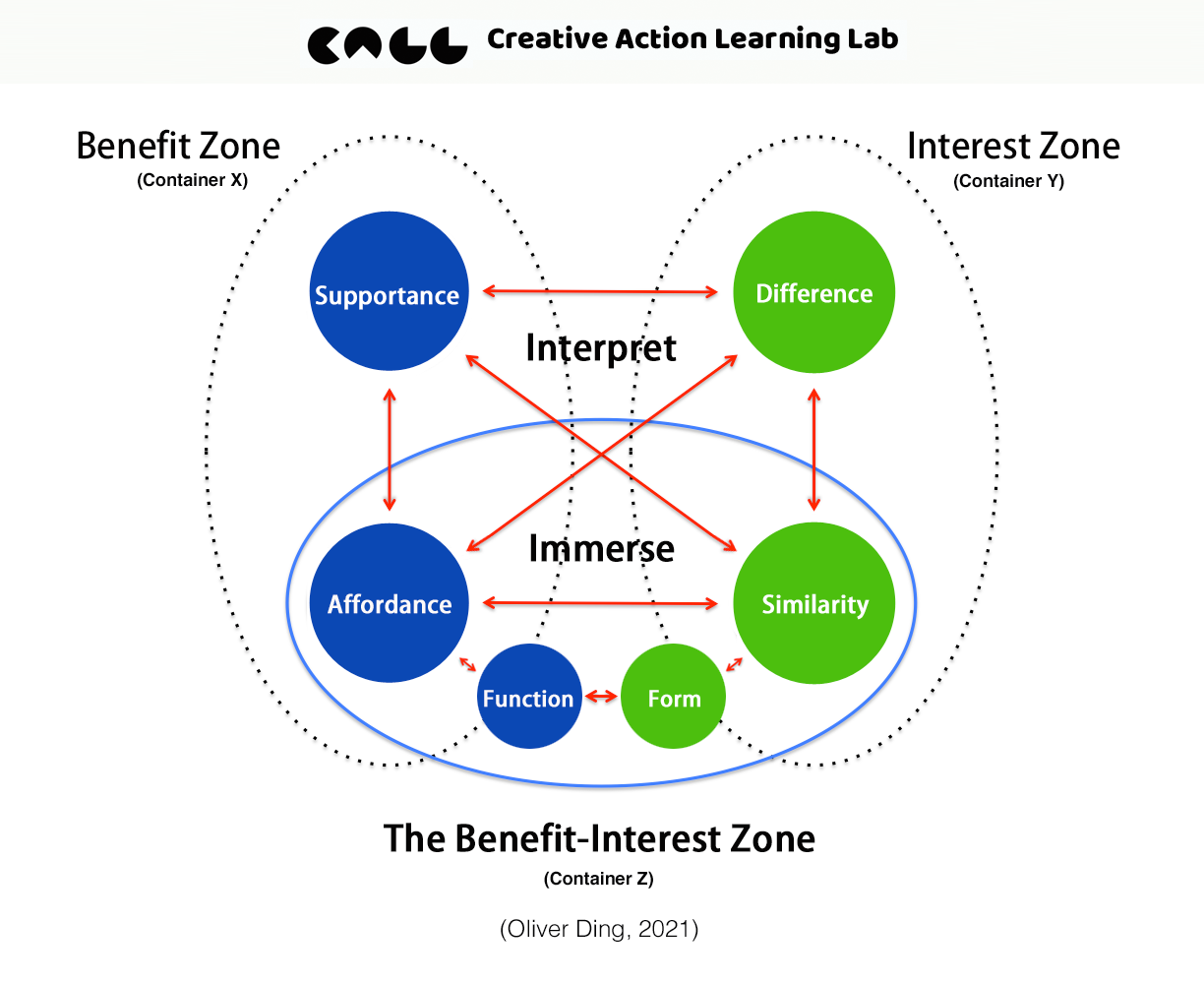 D as Diagramming: The Interactive Zone and Value Engagement | by Oliver ...