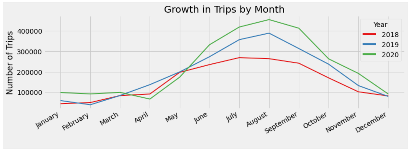 Bike Share Toronto: An Exploration of Trip Patterns and User Behaviour ...
