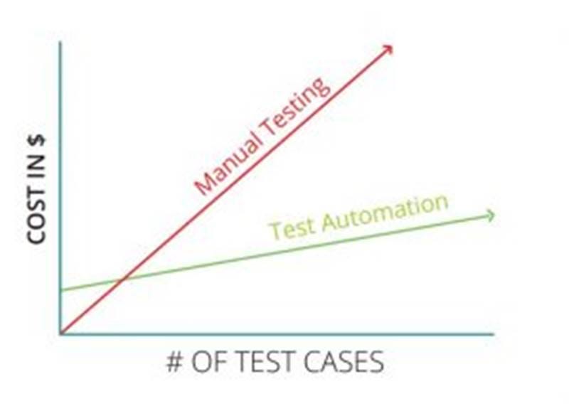 Test Automation Demystified, Part 6: Scenarios, or Why Some Automation ...
