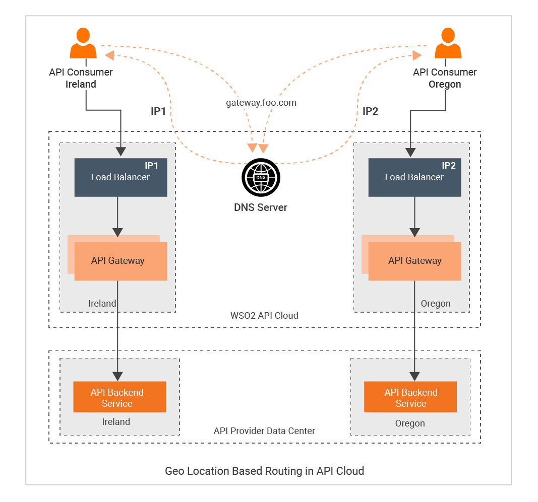 Choosing an API gateway for global consumers | by Manjula Rathnayake ...