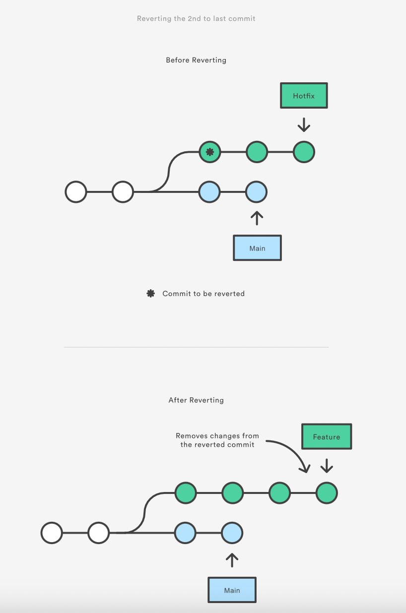 Get to Know Git.. This article covers an introduction to… | by Hazlazuardi | Medium