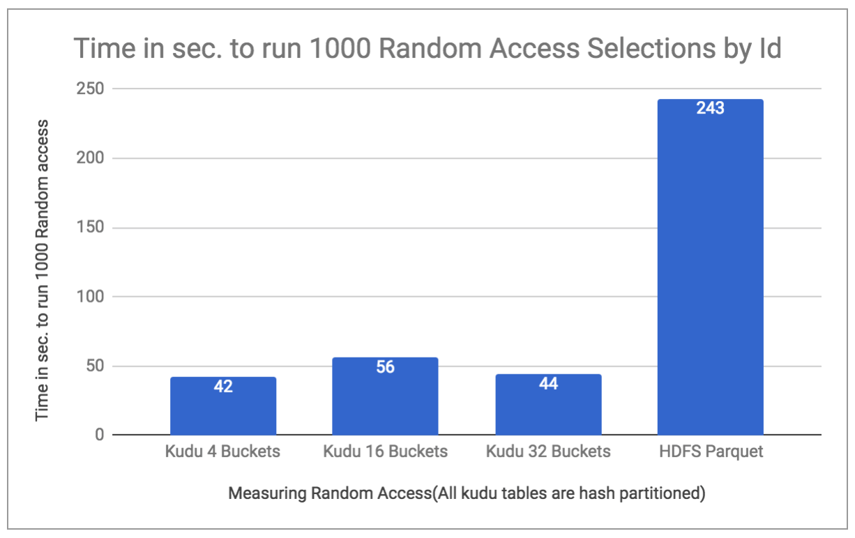 Guide to use Apache Kudu and Performance Comparison with HDFS | Apache Spark | Clairvoyant Blog