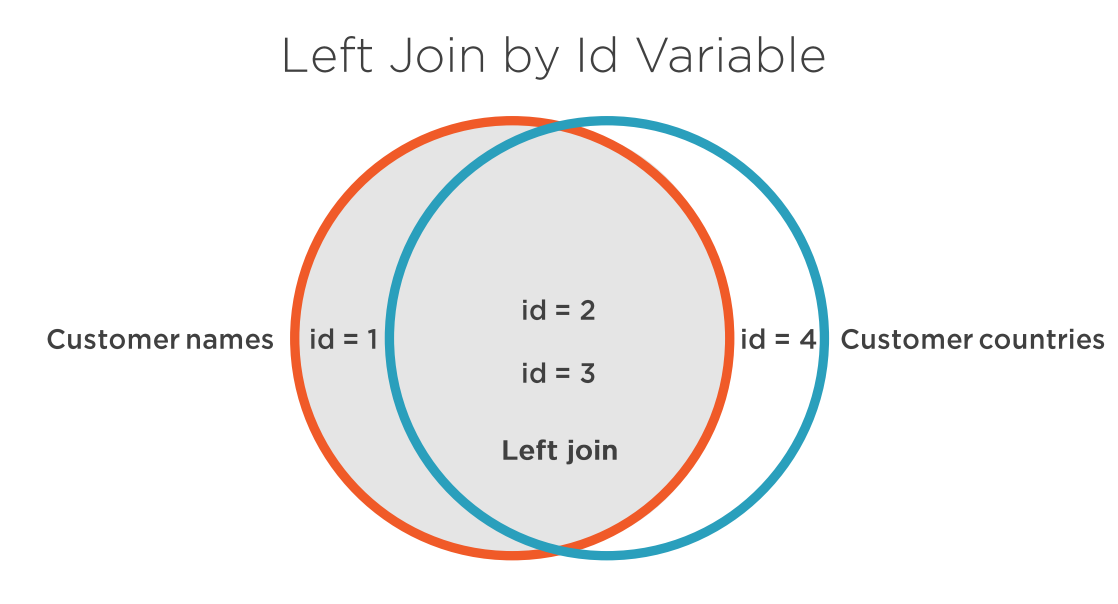 Merge Datasets In R. One-to-One, One-to-Many, Many-to-Many… | by Syed ...