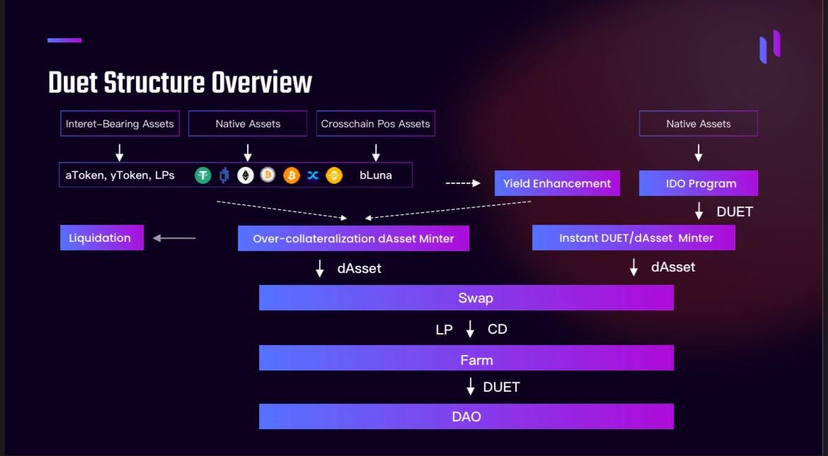 Duet Protocol AMA Recap CRYPTOTECH COMMUNITY | by CRYPTOTECH ANNOUNCEMENT | Medium