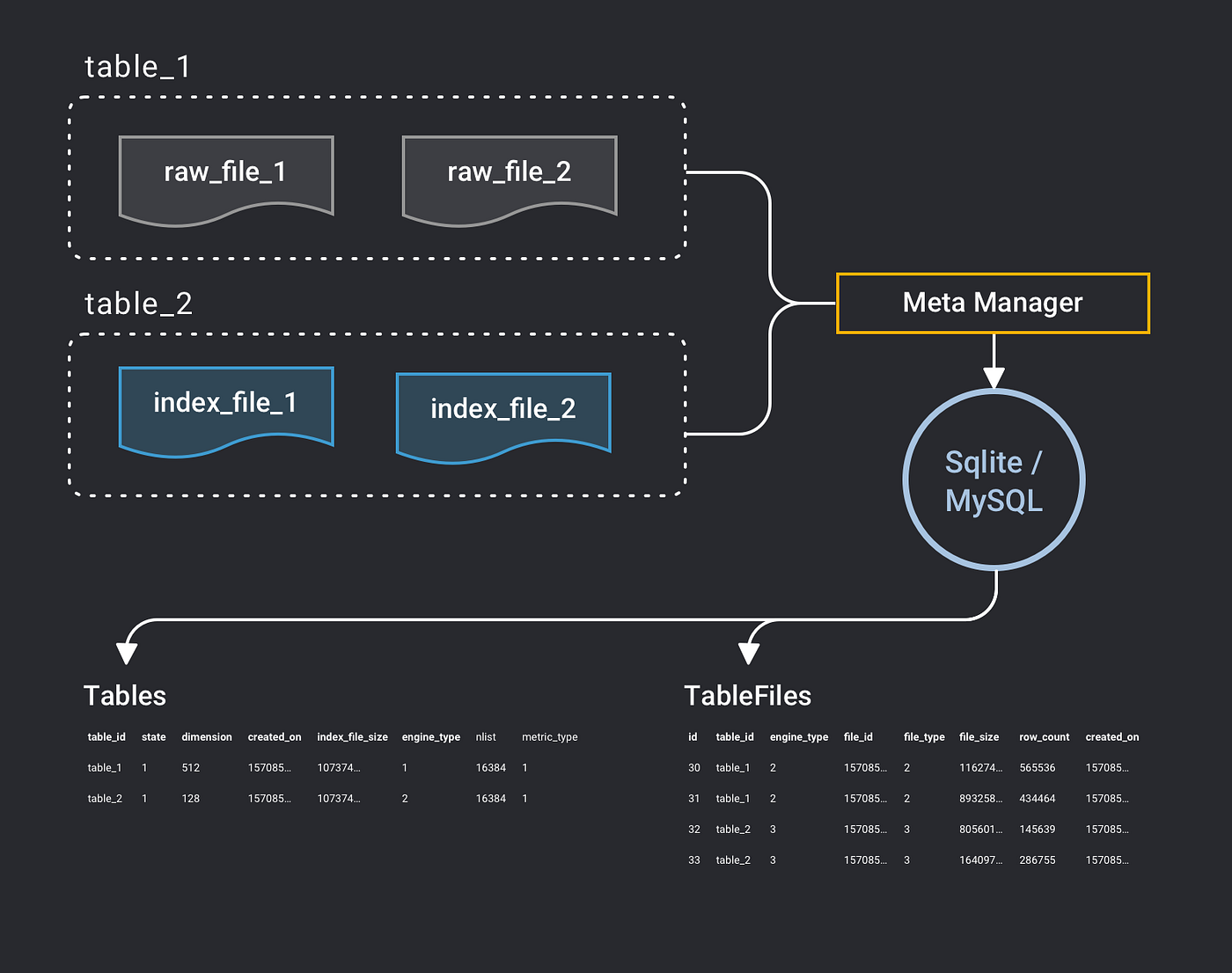 v0.6.0 New Feature Deep Dive. In Milvus v0.6.0, table partitioning… | by Milvus | Vector ...