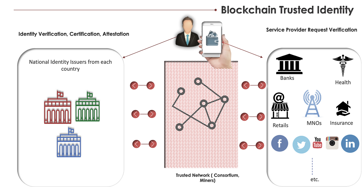 Blockchain And Digital Identity Revolution By Tamer El Khouly Medium