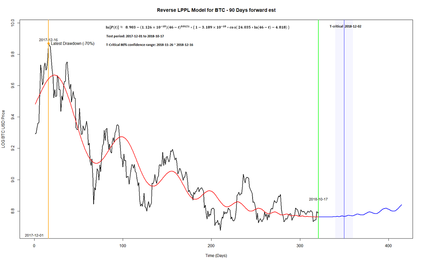 A ‘Reverse LPPL’ model: Bitcoin bubble reflation by X’mas? | by MAX ...
