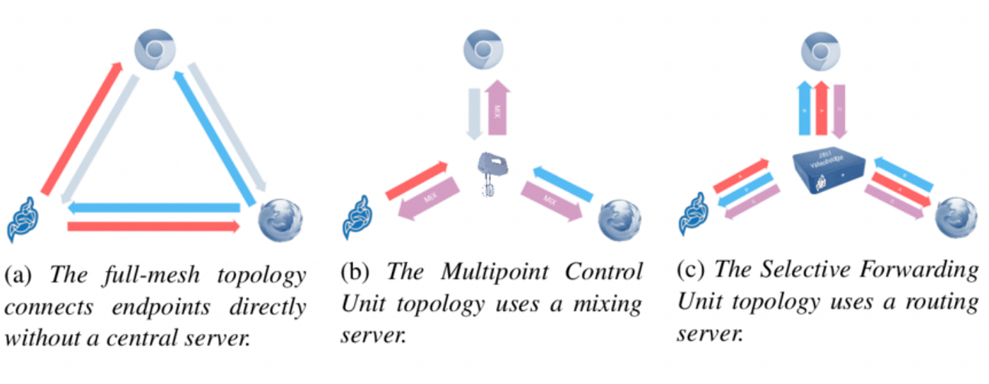 WebRTC Architectures: Mesh, MCU, and SFU | by Tosh Velaga | Medium