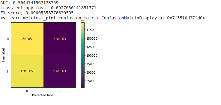 Classification in Click-Through Rate Prediction | by NimaFathi | Analytics Vidhya