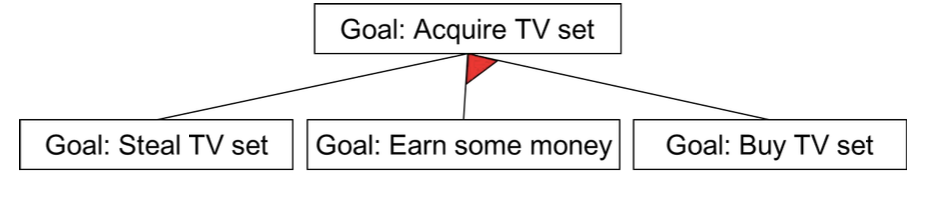 Problem Reduction Heuristic Search Technique | by dpthegrey | Medium