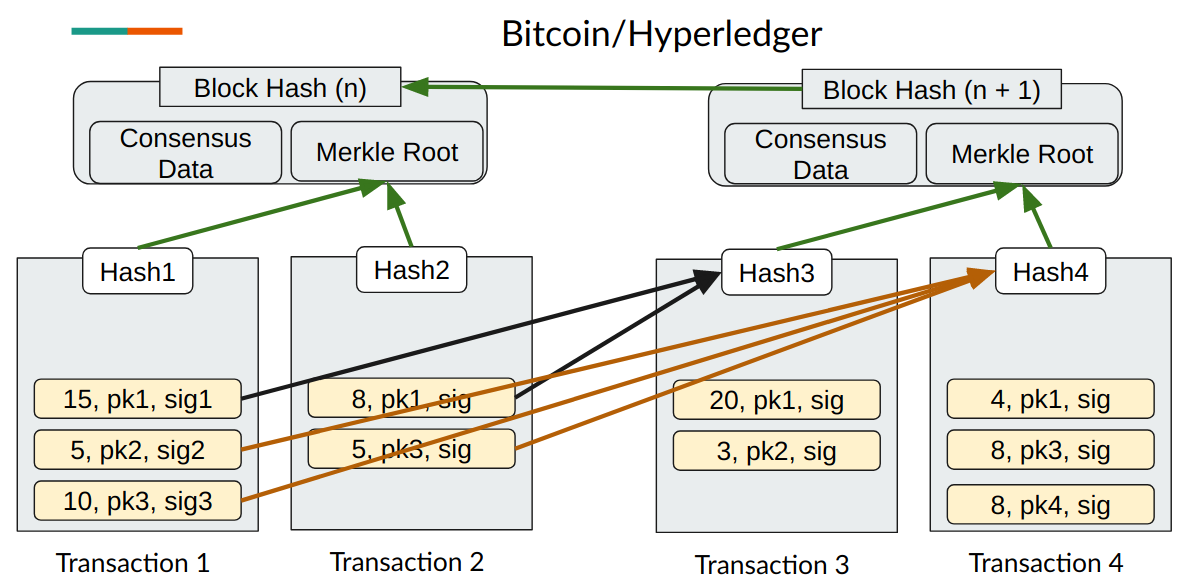 Origami Zero-History Blockchain Structure for Peer Scalability (Part 1 ...