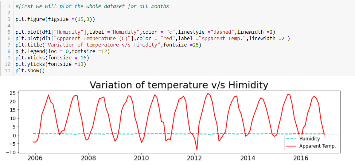 Performing Analysis Of Meteorological Data | by Sarthak Kumar Rath | Medium