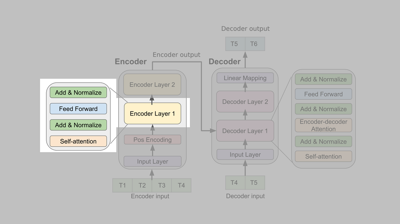 How To Make A Transformer For Time Series Forecasting With Pytorch By Kasper Groes Albin