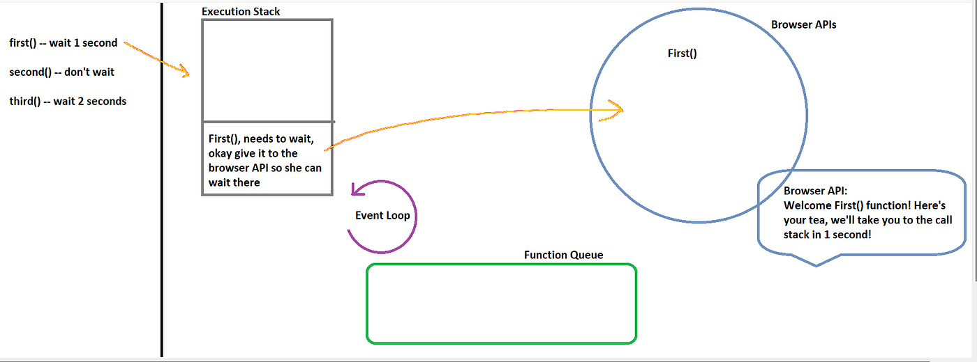 JavaScript, Synchronous, Asynchronous, Single-Threaded? | by Hiba abdel ...