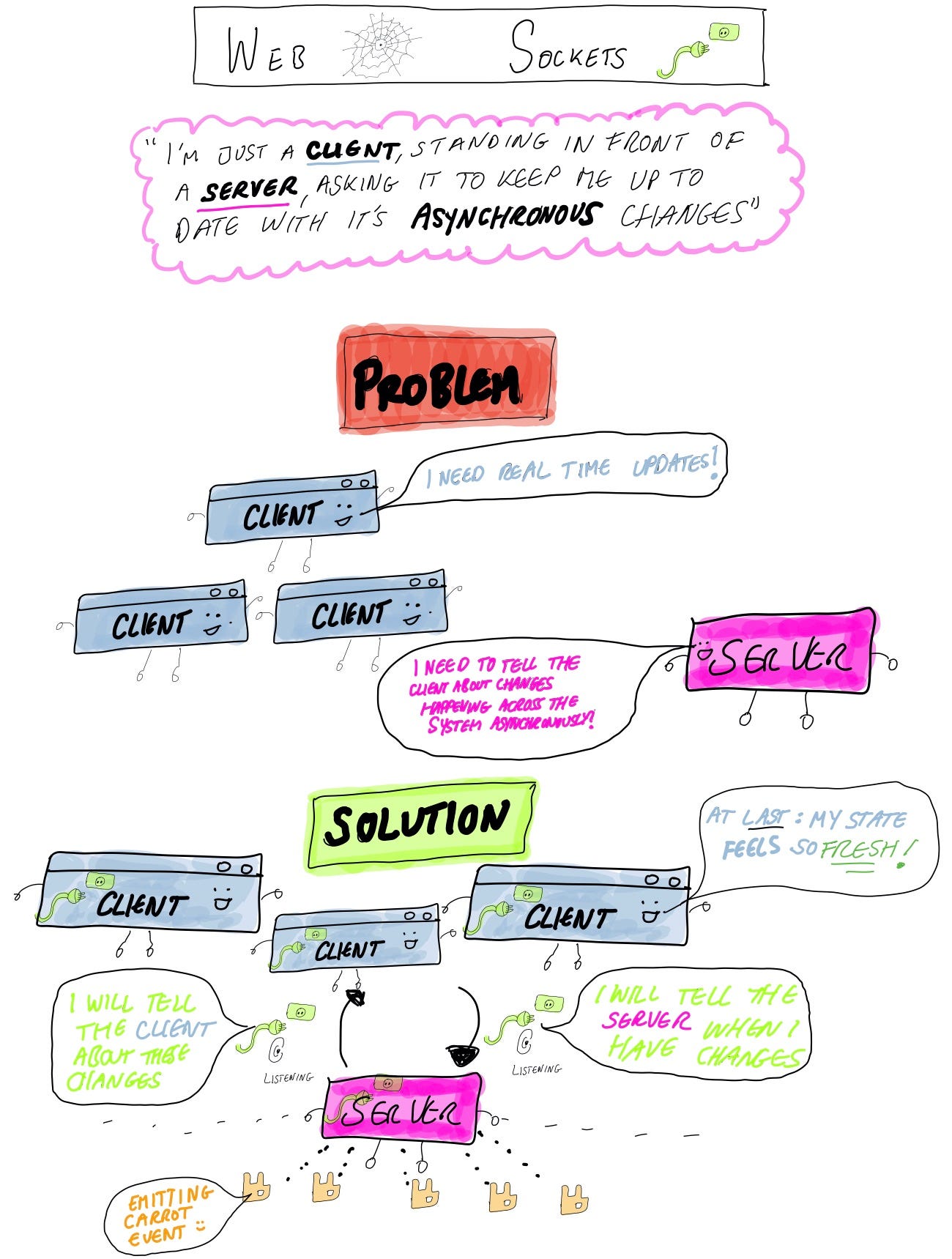 What are WebSockets? | by Charlotte Fereday | Medium