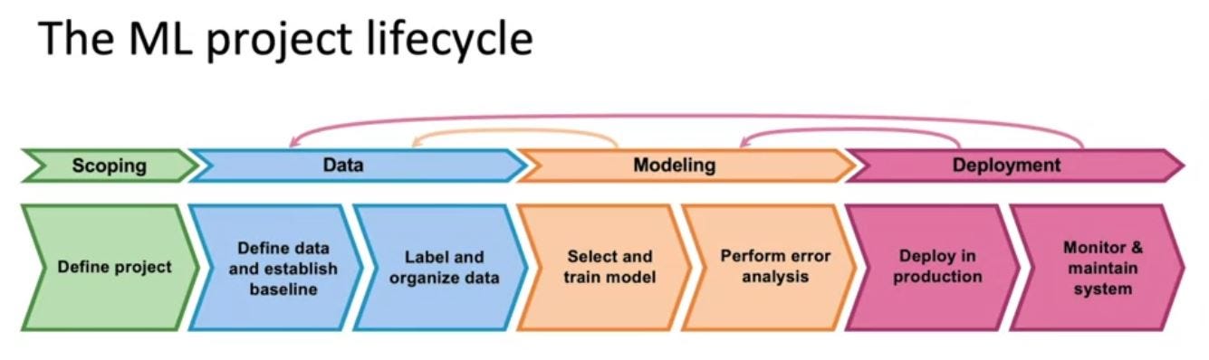 The 5 Most Important Stages in Machine learning Lifecyce? | by Amit ...