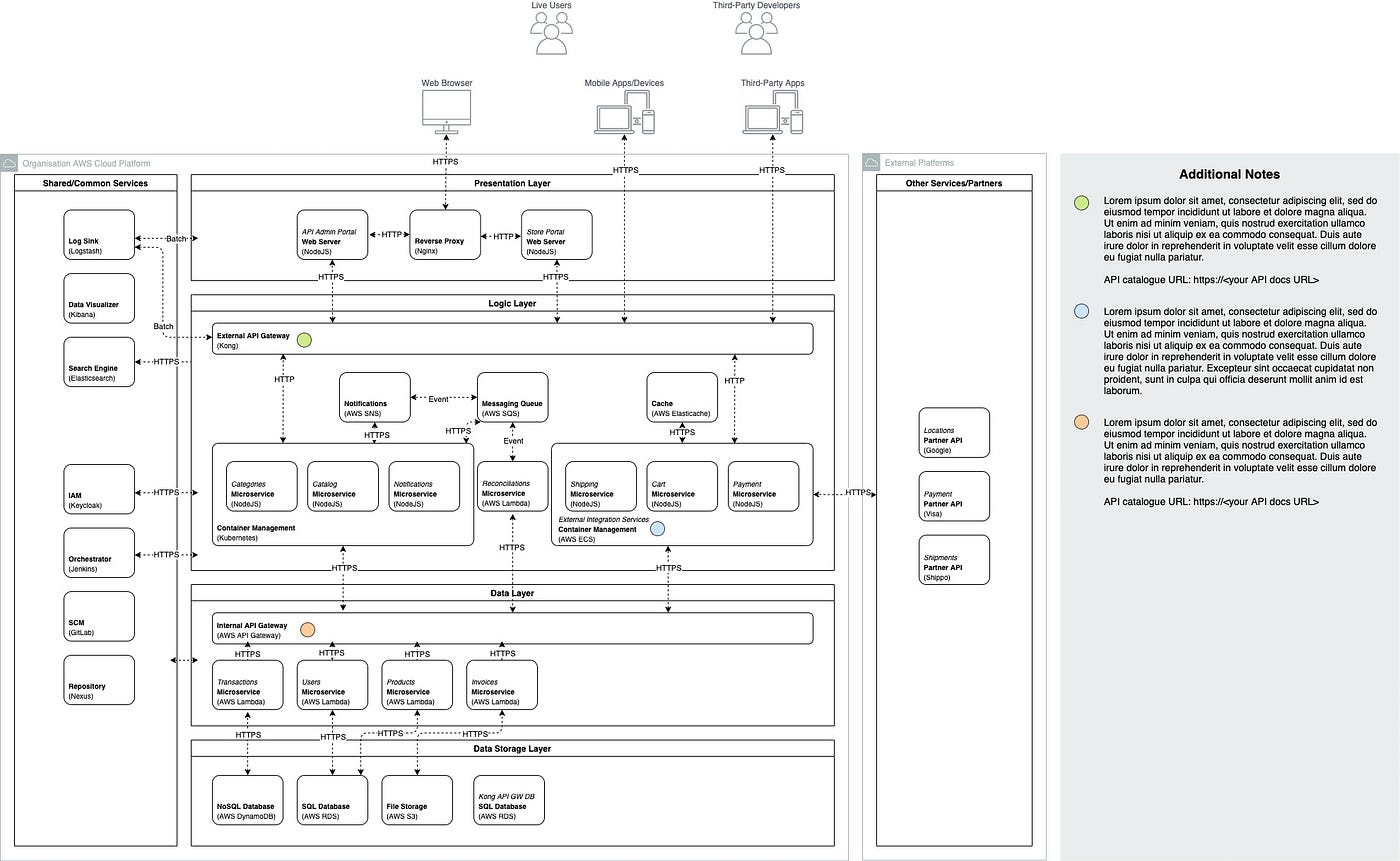 How to Draw Useful Technical Architecture Diagrams | by Jimmy Soh | The ...