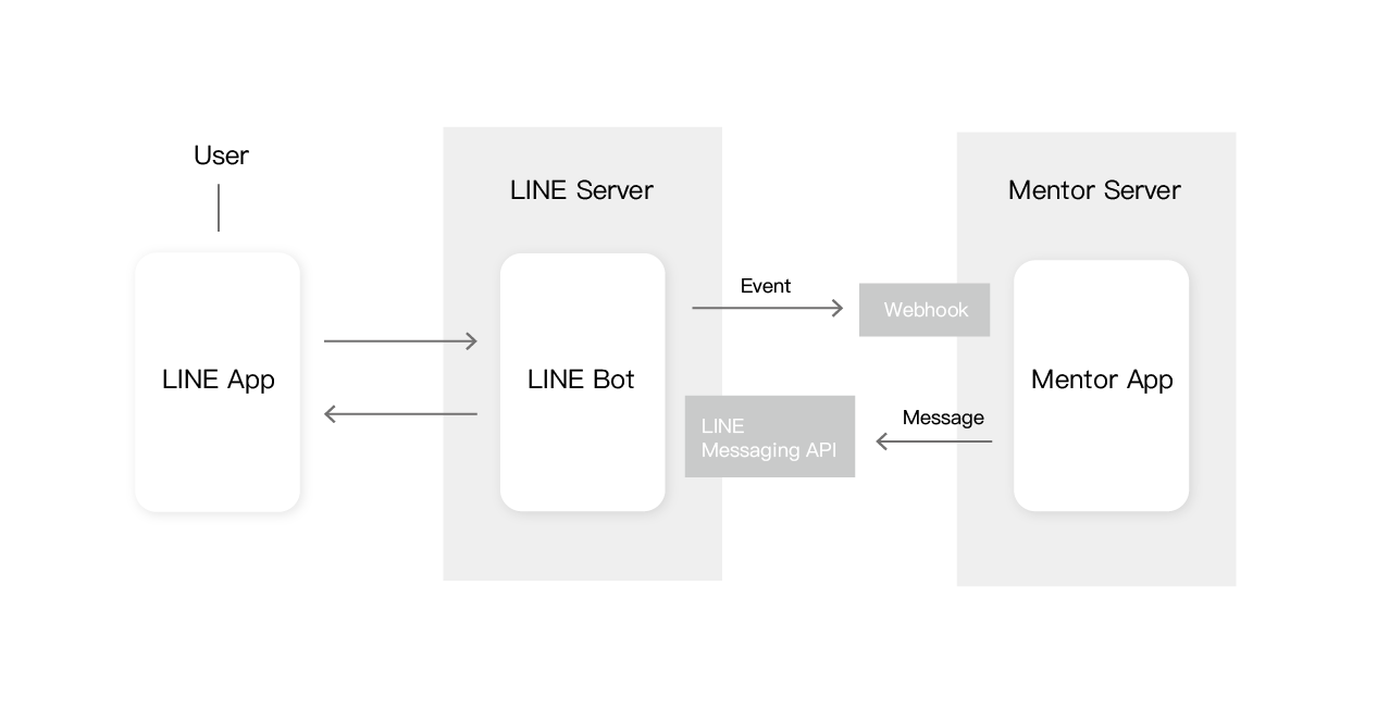 LINE Bot 聊天機器人 #1 : 從認識開始. 瞭解 LINE Messaging API 可以做的事和如何運作 | by Cody Wildtyto | Medium