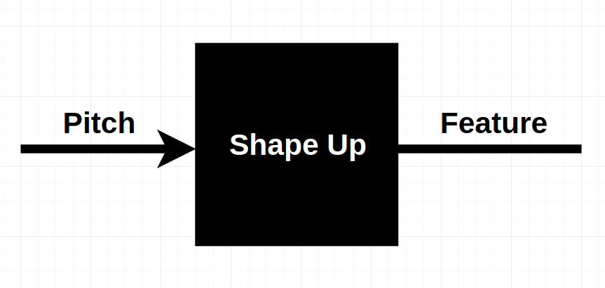 How to increase productivity by developing new features using Basecamp ...