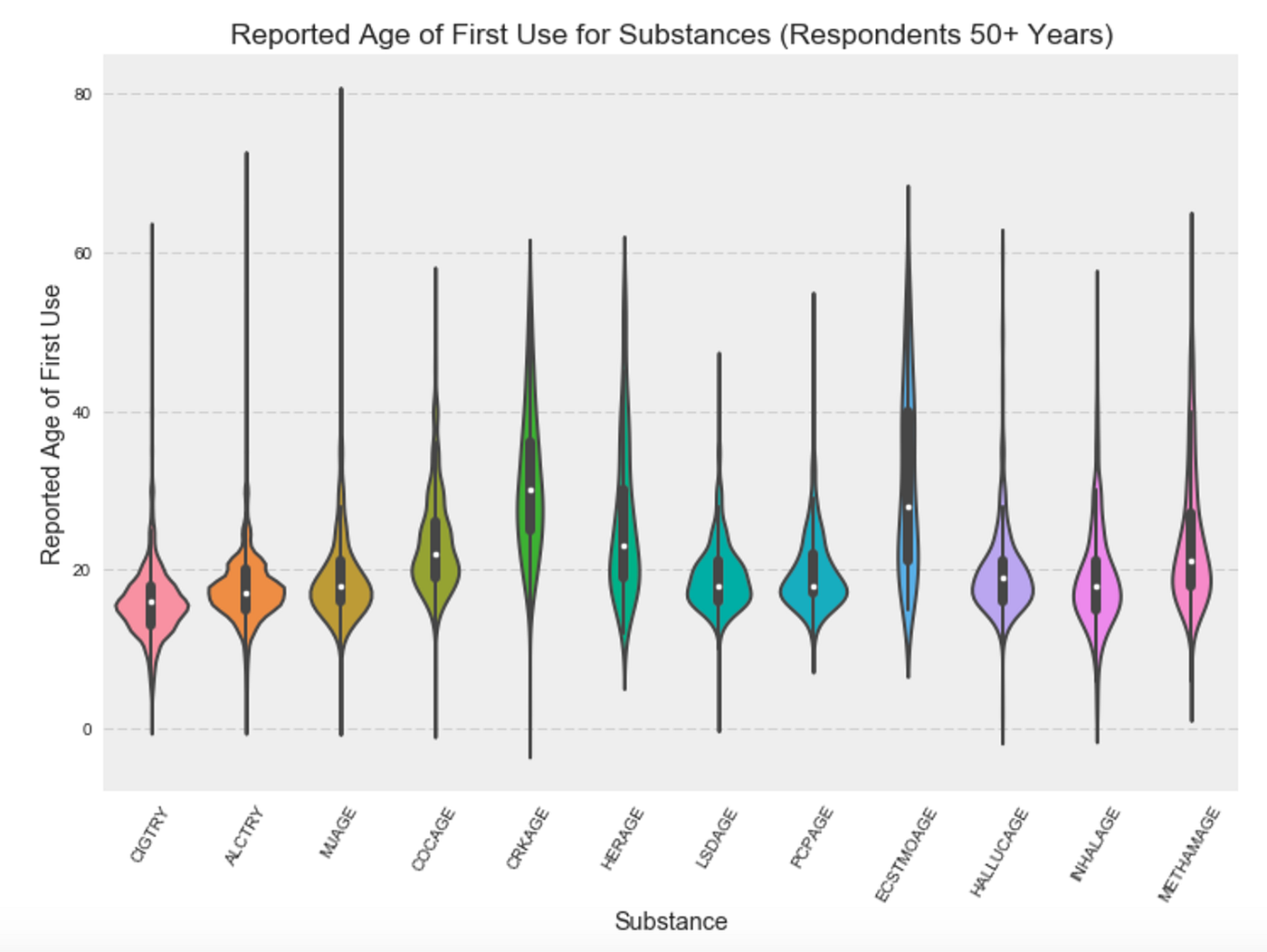 Exploring Trends in Substance Use through Data Visualization | by ...